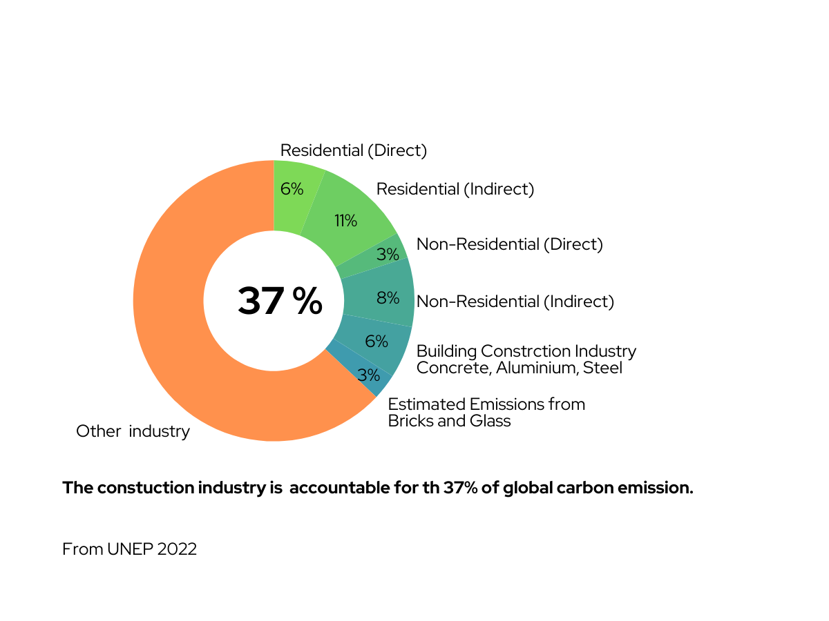 7 Sustainable Benefits of Modular Construction - APAC Tenders